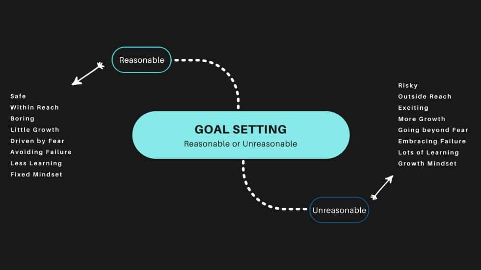 Why Unreasonable Goals Are Better For Your Growth And Success? Deploy ...