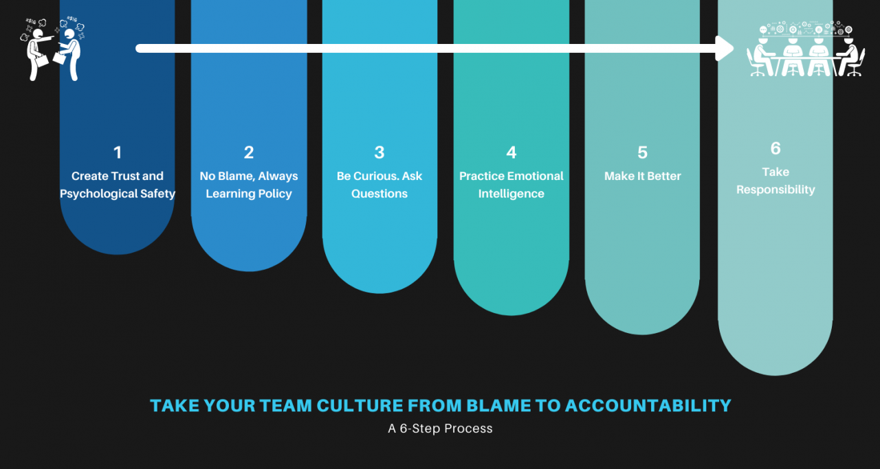 From Blame Culture to Accountability – A 6 Step Framework for Teams ...