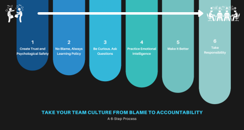 From Blame Culture to Accountability – A 6 Step Framework for Teams ...